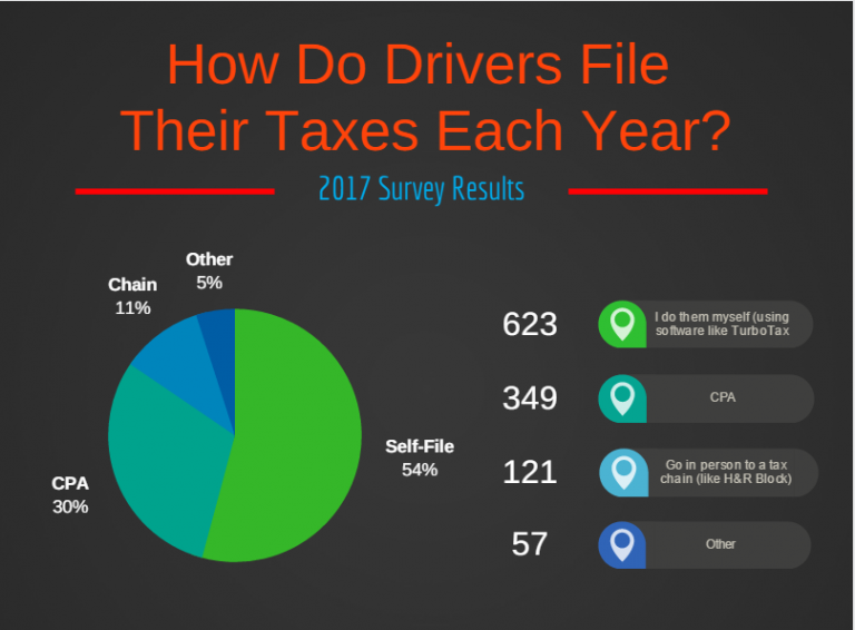 Uber Drivers - How To Calculate Your Taxes Using TurboTax