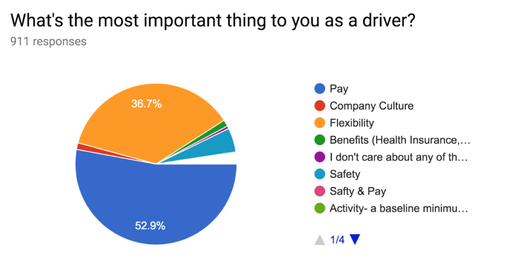 Lyft & Uber Driver Survey 2020: Uber Driver Satisfaction Takes a Big Hit