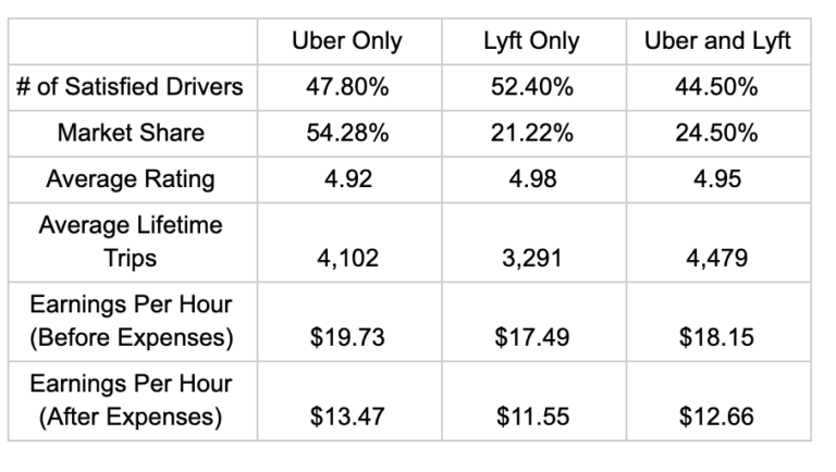 Lyft & Uber Driver Survey 2020: Uber Driver Satisfaction Takes a Big Hit
