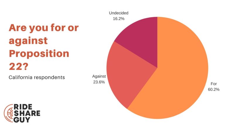 Lyft & Uber Driver Survey 2020: Uber Driver Satisfaction Takes a Big Hit