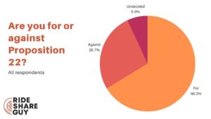 Prop 22 Passed: Impact on Drivers in California and Nationwide