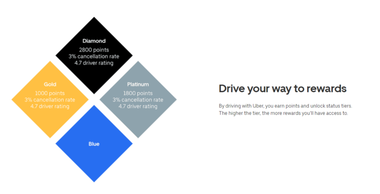 Uber Pro - New Rewards Program Helps Drivers Be More Successful