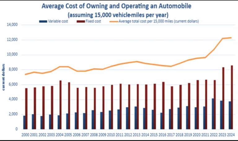 The Hidden Cost Crushing Uber Driver Earnings (Vehicle Ownership Inflation)